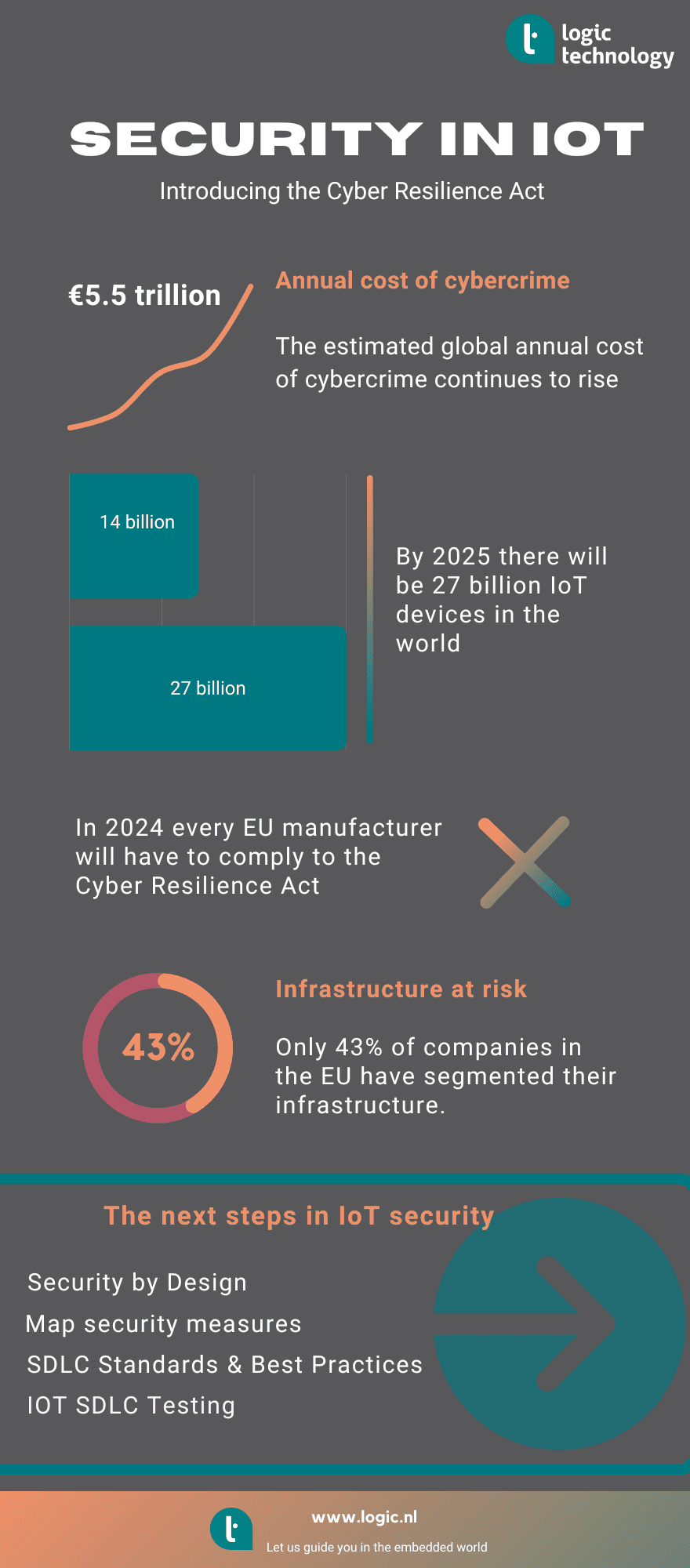 Security in IoT: the next steps - Logic Technology